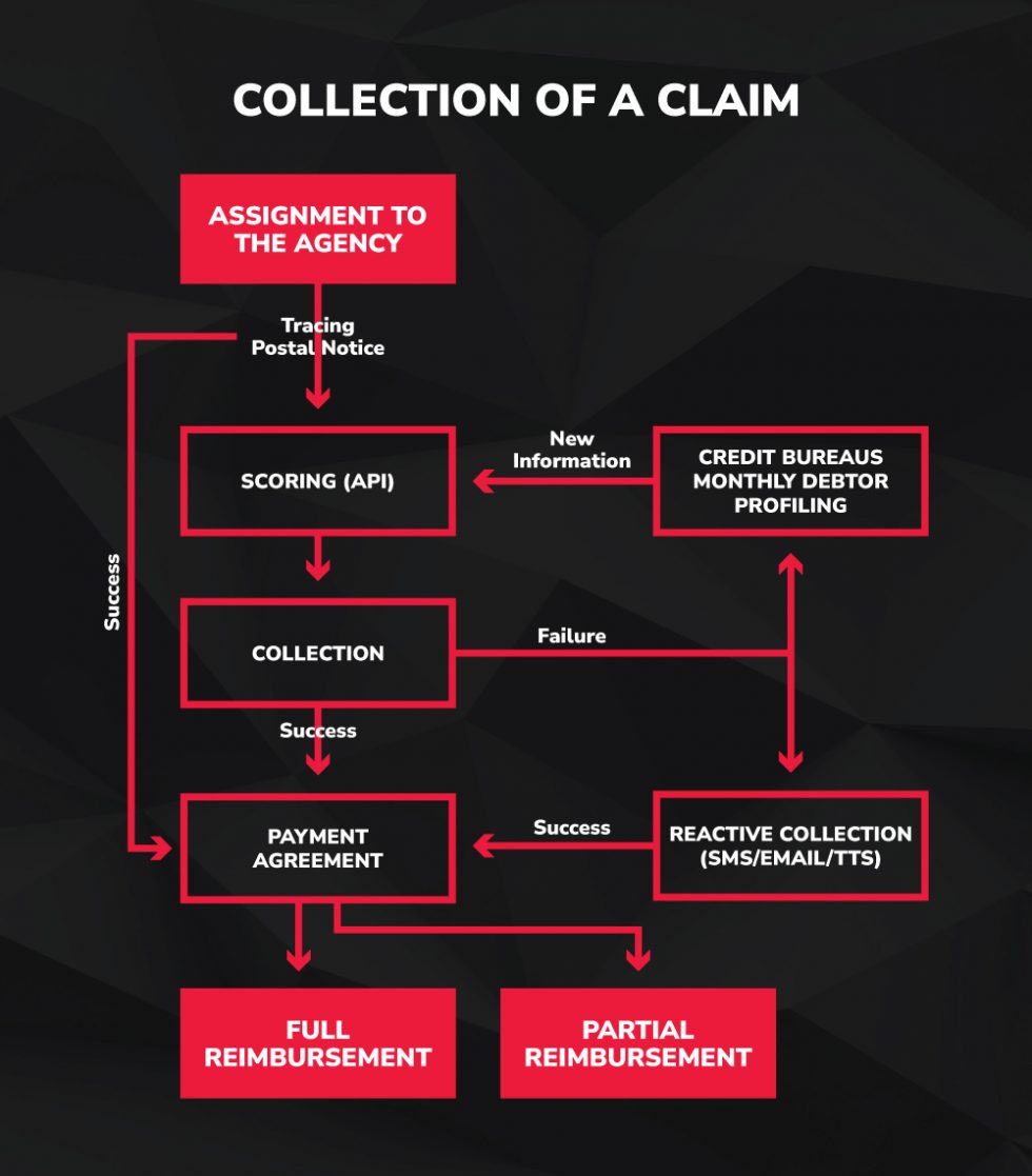 Debt Recovery - ARM | Agence de recouvrement
